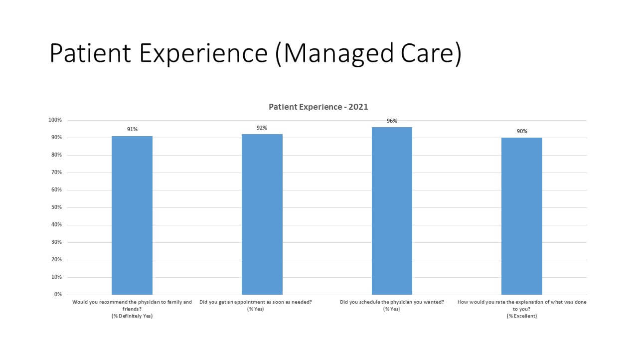Patient Experience | Quality Outcomes | Kelsey-Seybold Clinic